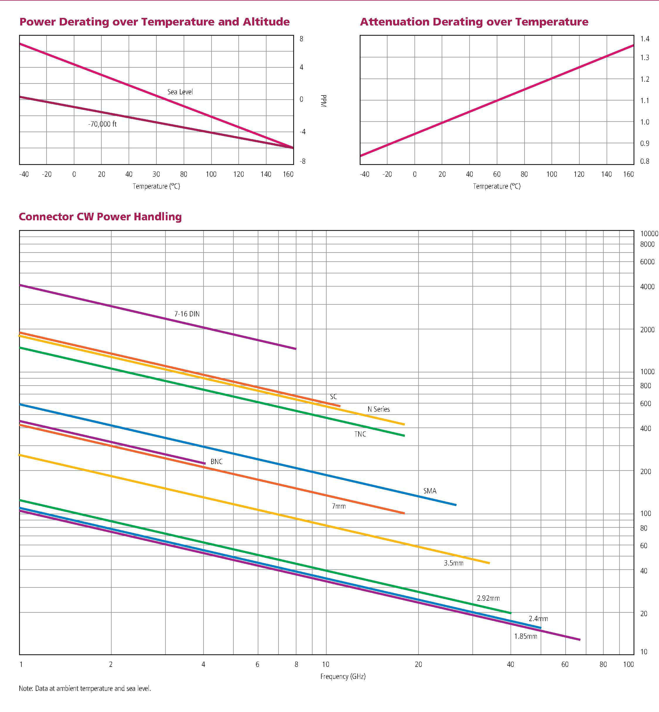 Power Handling of RF and Microwave Connectors