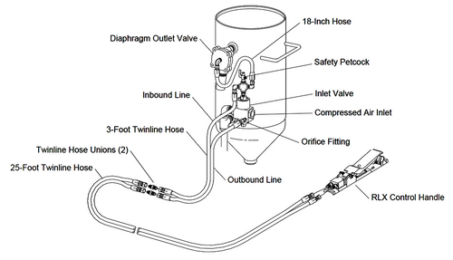 Clemco TLR-50 Pneumatic Remote Controls