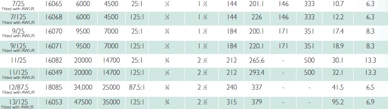 4500 Ft Lbs 1 1/2 Norbar 125:1 Torque Multiplier HT7/125 AWUR 16068