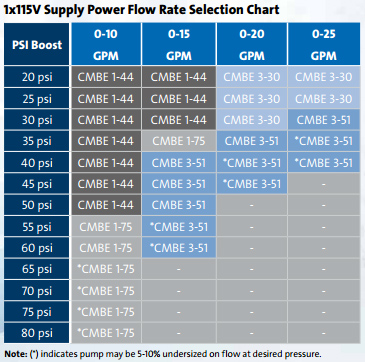 Grundfos CMBE 1 Booster Pump System (0 to 15 GPM @ Adjustable 10 to 155 ...
