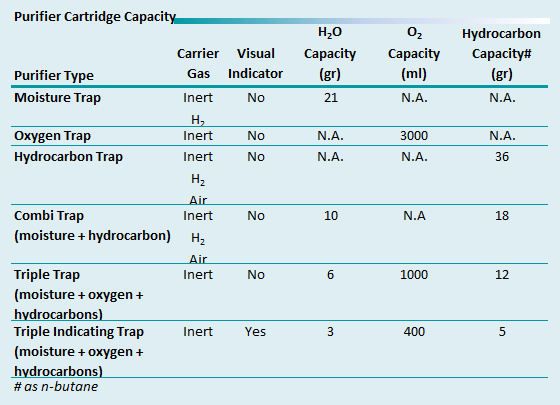 PUR-Gas™ In-Line Purifiers - MATHESON Online Store