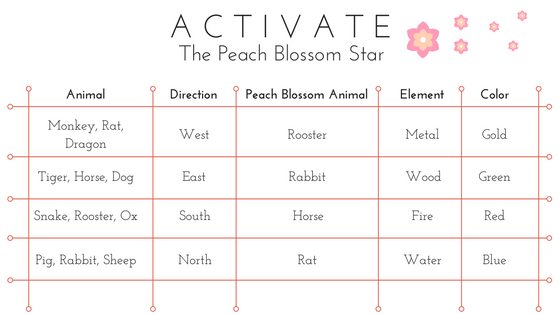 Peach Blossom Star luck- How to Locate your Peach Blossom Luck